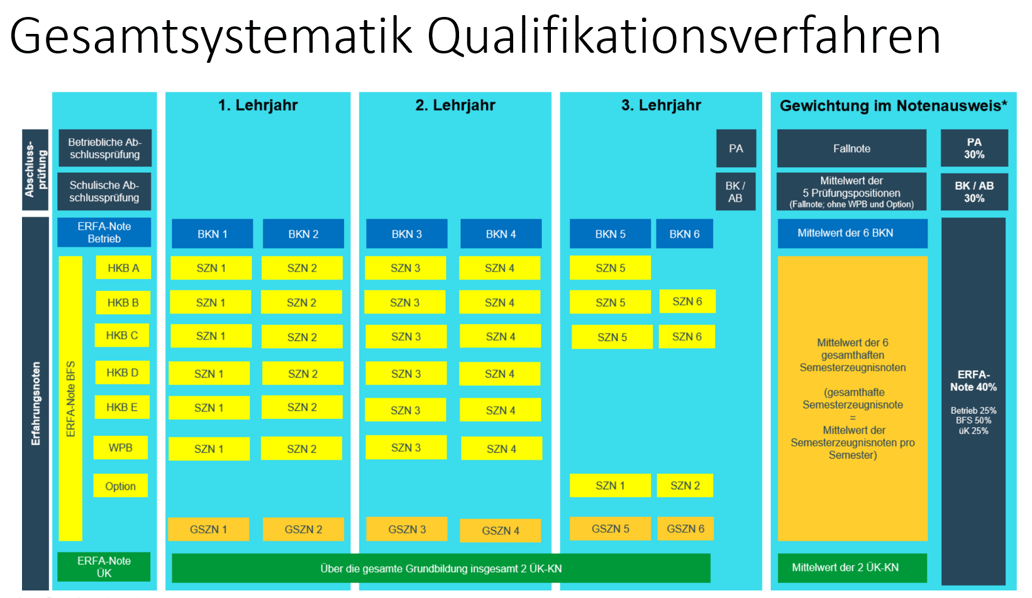 Noten und Qualifikationsverfahren / Kaufleute EFZ